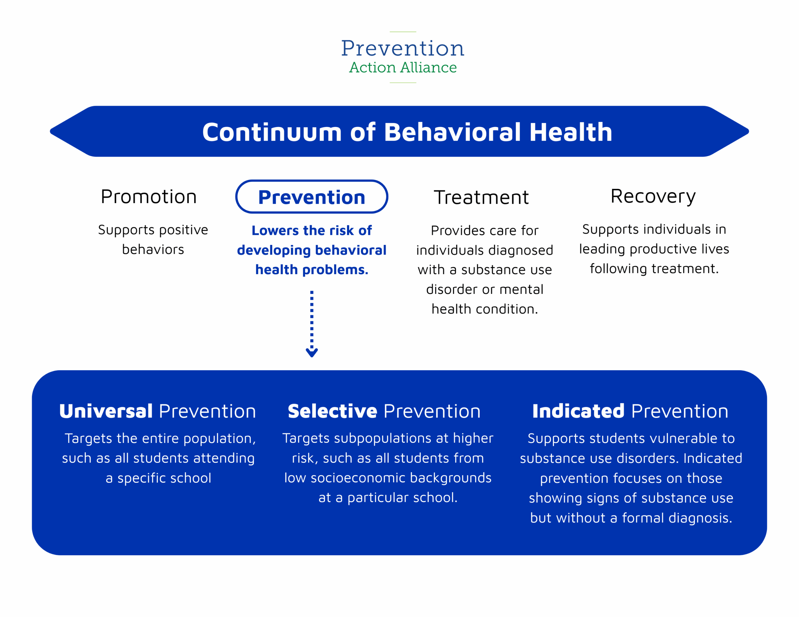 Learn About Prevention - Prevention Action Alliance